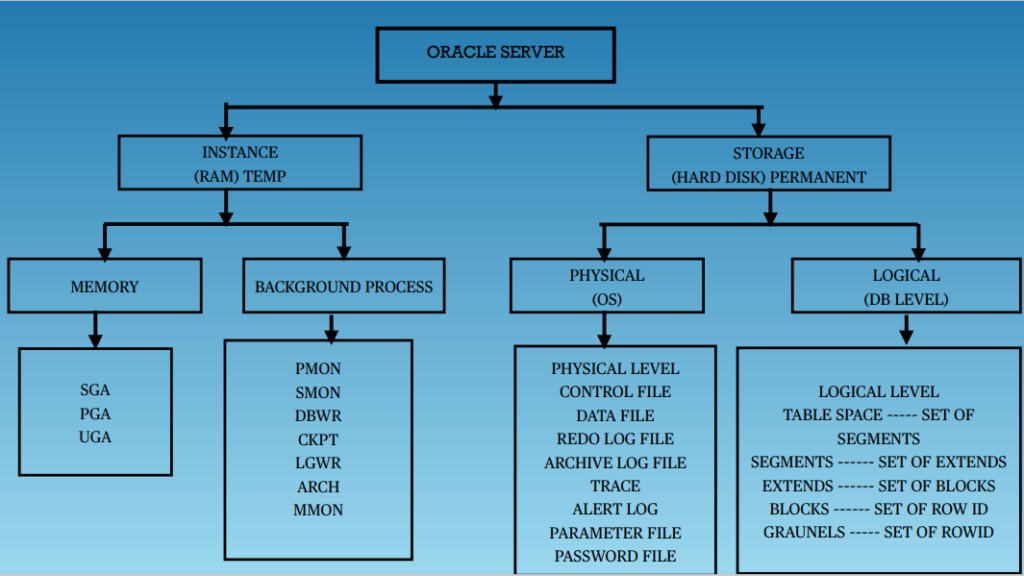 Oracle Architecture - Hinzinfotech