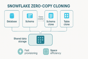 Snowflake Zero-Copy Cloning Explained - Hinzinfotech